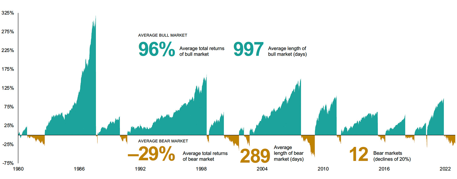 Bull Market Graph