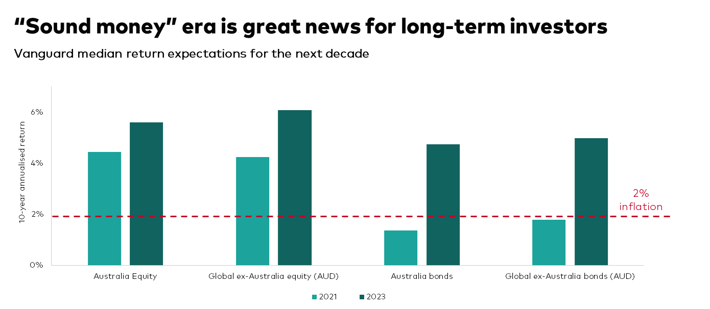 The investment benefits from the return to “sound money” - Centra ...